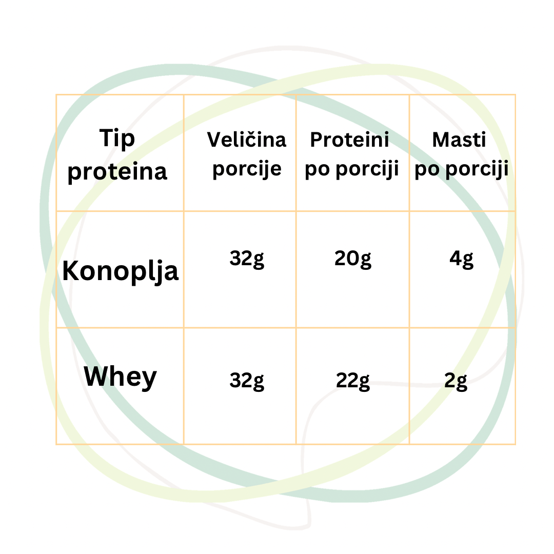 Šta je bolje za vas? Konopljin ili protein surutke? - Mina Organic Shop